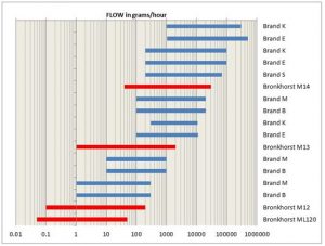 比小，我们是认真的！ - MINI CORI-FLOW™质量流量计 - 布琅轲锶特